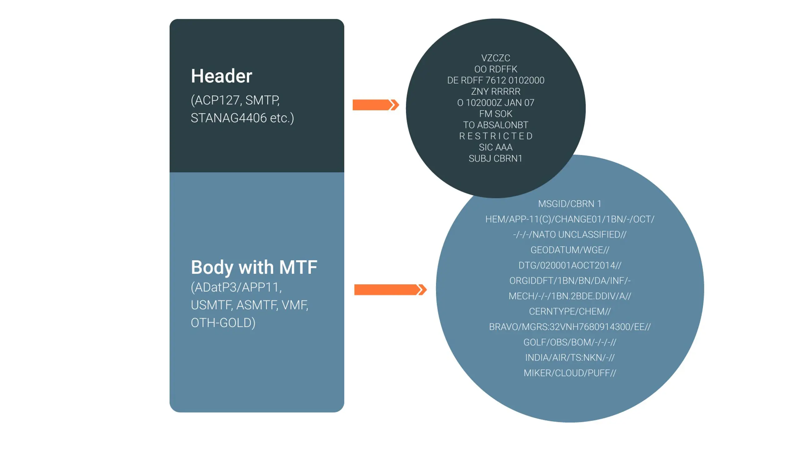 APP11 and ADatP3 - Understand the military MTFs