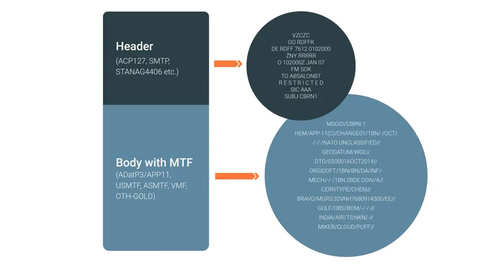 APP11 and ADatP3 - Understand the military MTFs
