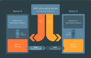 Multilateral Interoperability Programme