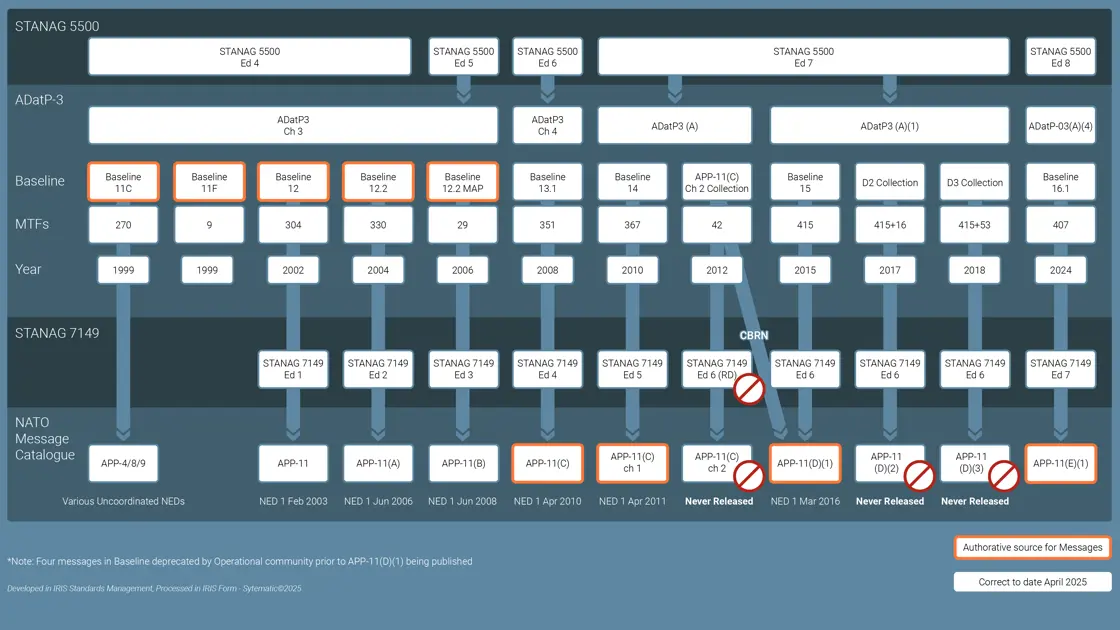 APP11 and ADatP3 - Understand the military MTFs