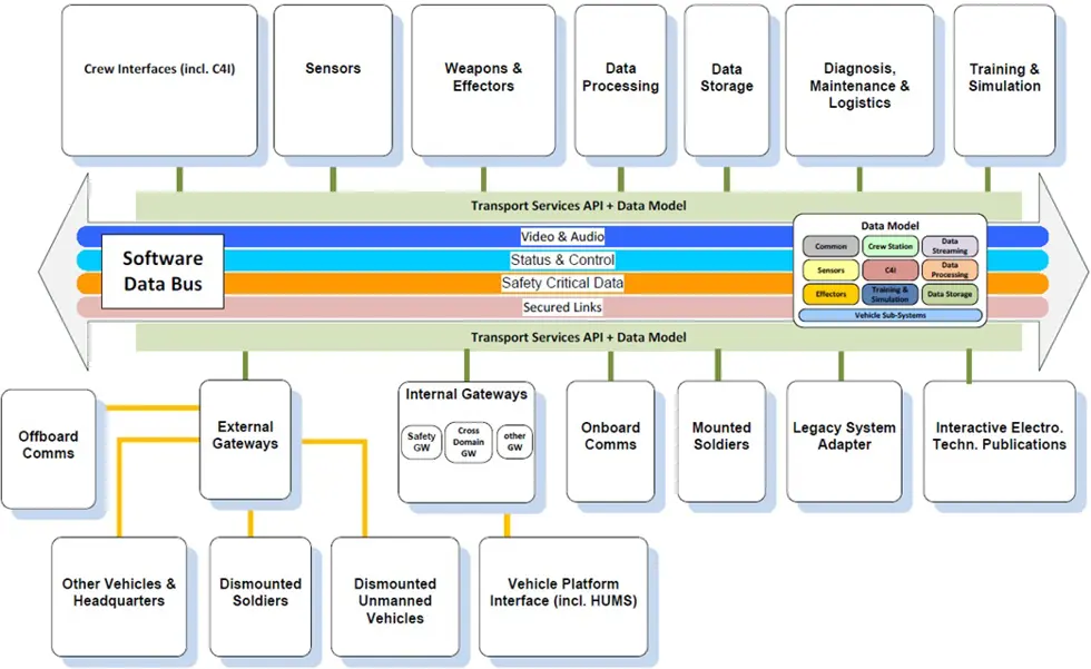 Under one roof: vehicle architecture and SitaWare