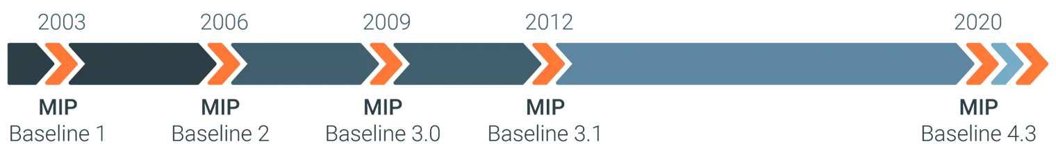 Multilateral Interoperability Programme