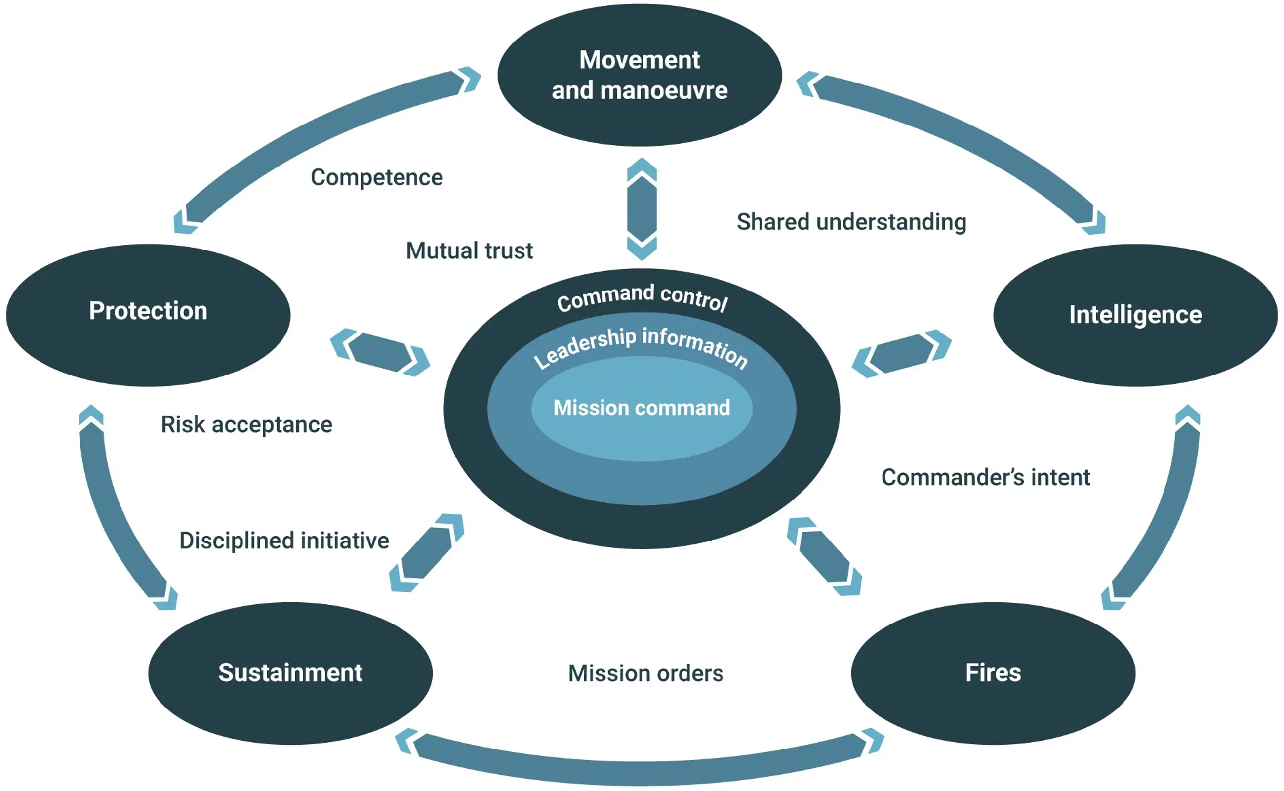 Optimizing Land Command & Control with Advanced C4ISR Systems