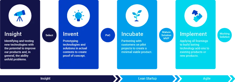 Explore our innovation-driven projects
