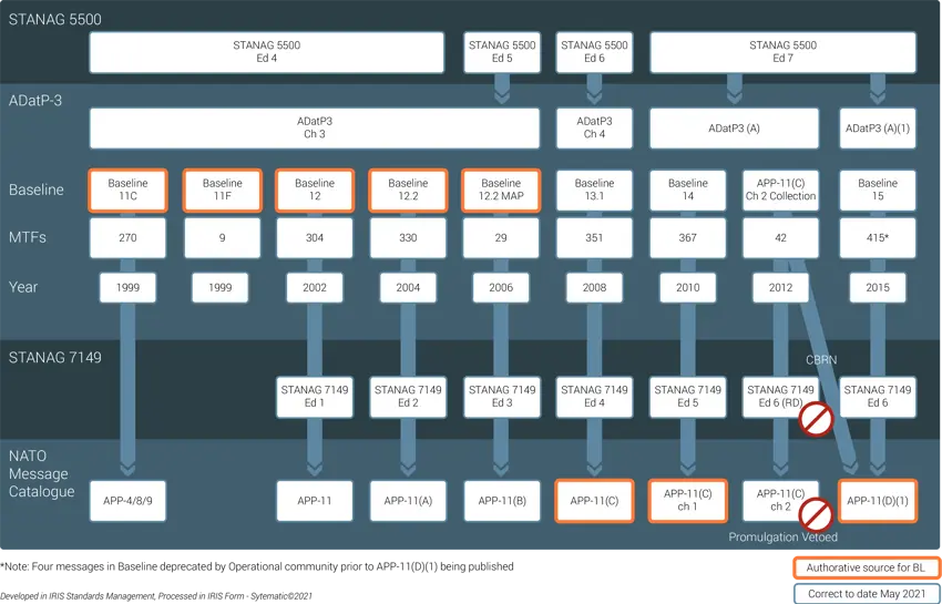 APP11 and ADatP3 - Understand the military MTFs