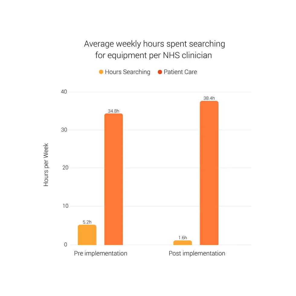 NHS Equipment Tracking: Proven ROI & Patient Safety Benefits